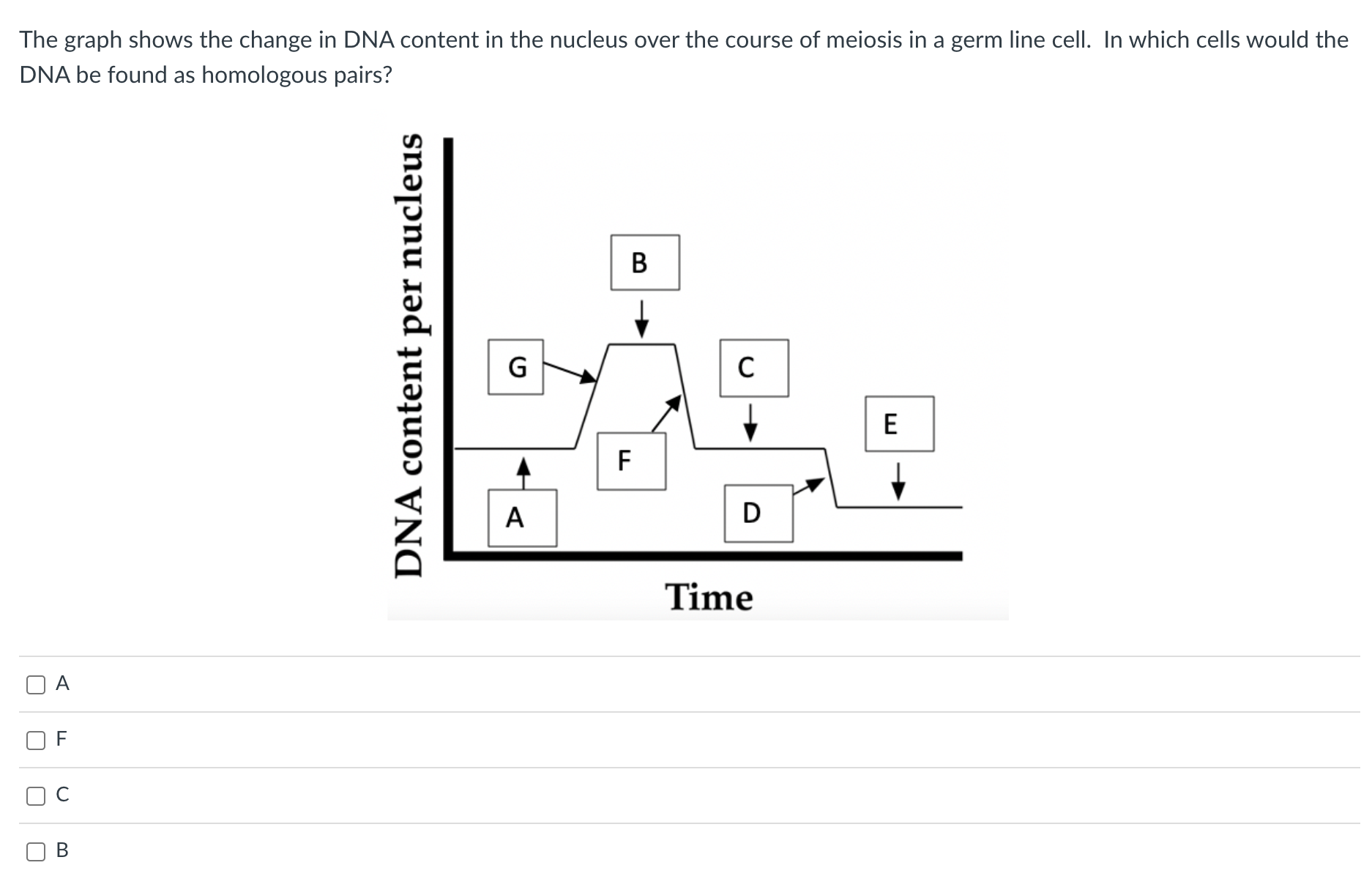 Solved The graph shows the change in DNA content in the | Chegg.com