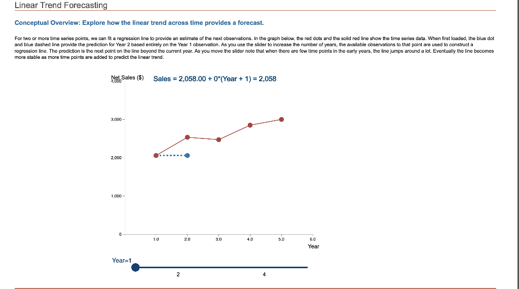 Linear Trend Forecasting Conceptual Overview: Explore | Chegg.com
