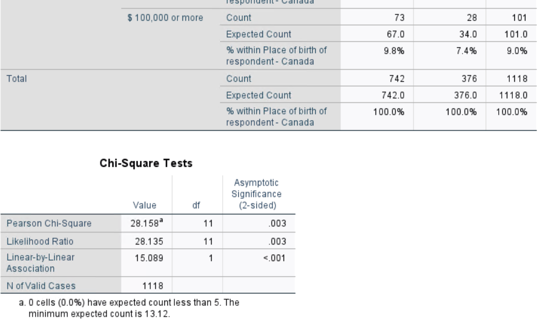 Solved 2. Conduct a Chi-square test between two appropriate | Chegg.com