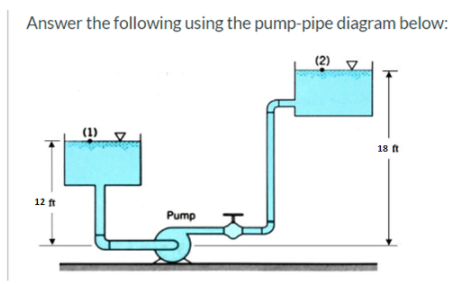 Solved Answer the following using the pump-pipe diagram | Chegg.com