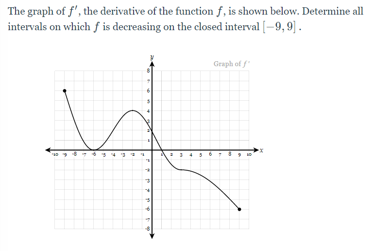 Solved The graph of f', the derivative of the function f, is | Chegg.com