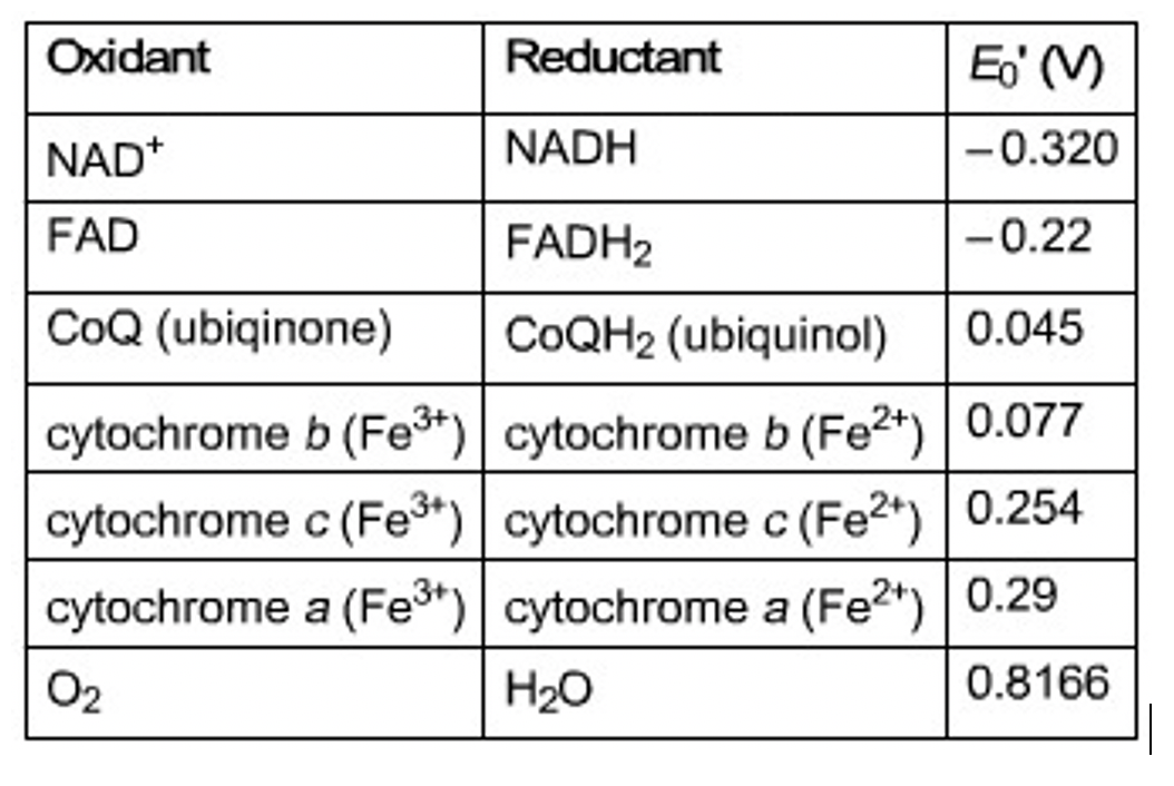 Solved Part A) Using the provided reduction potential chart, | Chegg.com