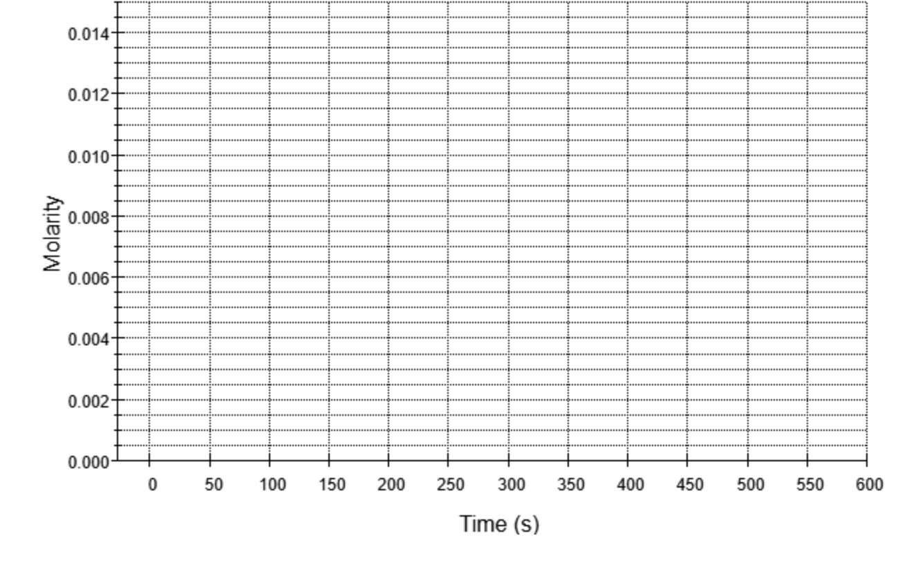 Please graph time vs molarity of bromine. Time on | Chegg.com