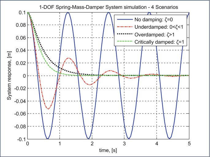 Solved Need mechanical Matlab code to get like this graph by | Chegg.com