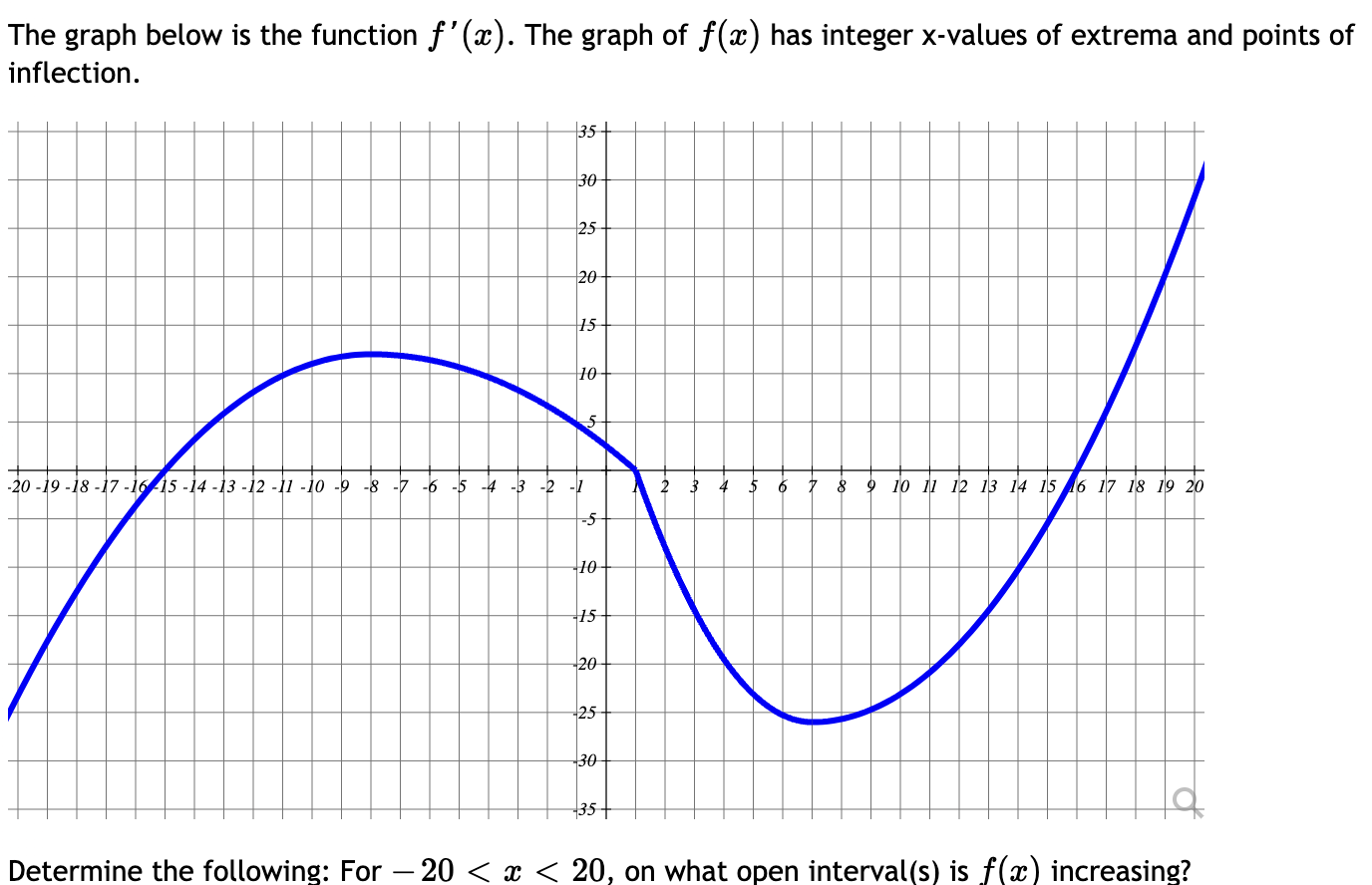 Solved The graph below is the function f′(x). The graph of | Chegg.com