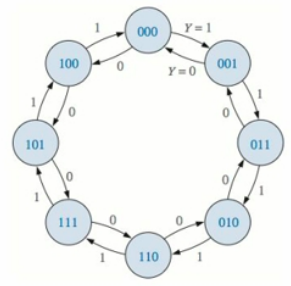Solved A synchronous 3-bit up/down counter performs the Gray | Chegg.com