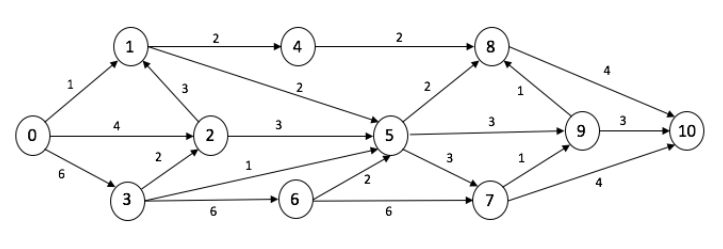 1. Consider the following digraph. Assume the vertex | Chegg.com