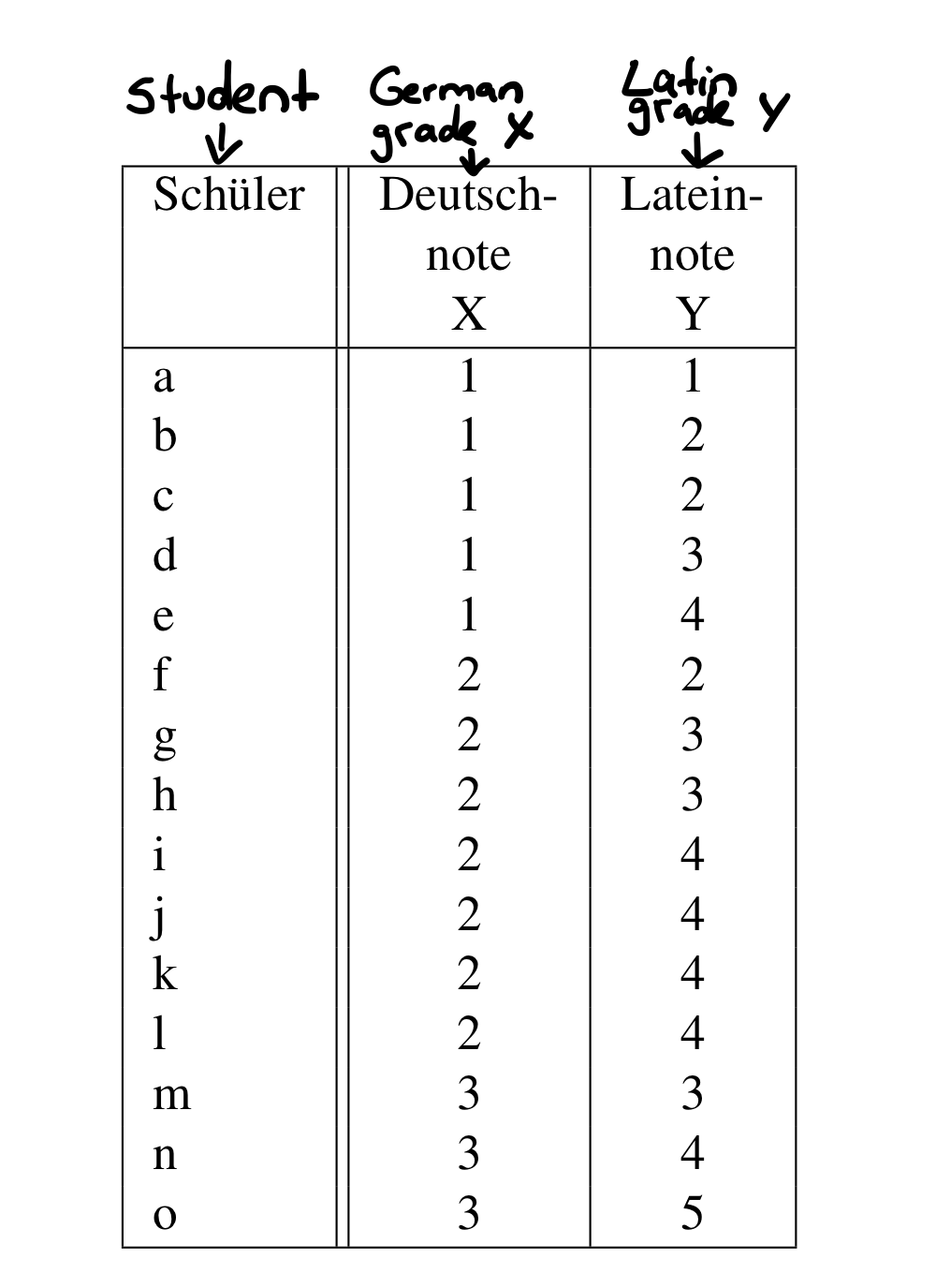 Solved The following table contains German and Latin grades | Chegg.com