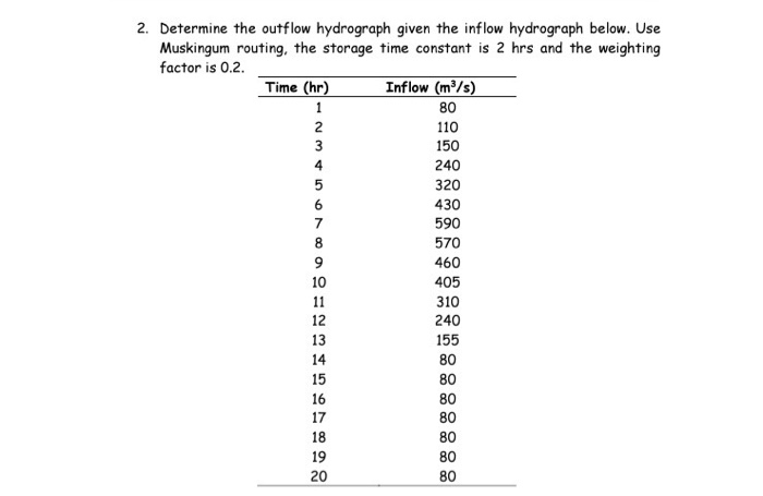 Solved 2. Determine the outflow hydrograph given the inflow | Chegg.com