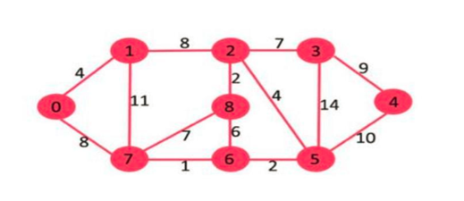Solved The following is a topology for a network of | Chegg.com