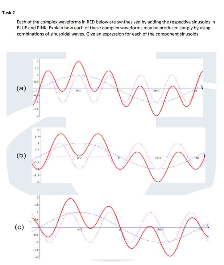 Solved For plot (b) the cosine graph is equal to | Chegg.com