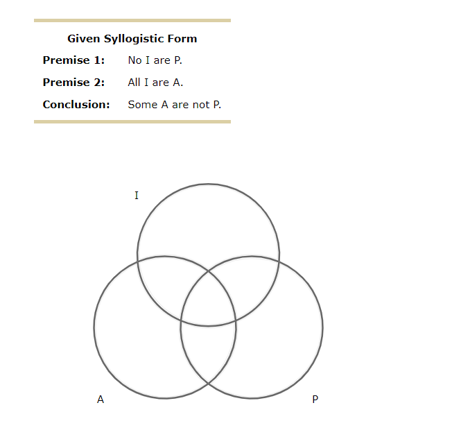 Solved Given Syllogistic Form Premise 1: No I are P. Premise | Chegg.com