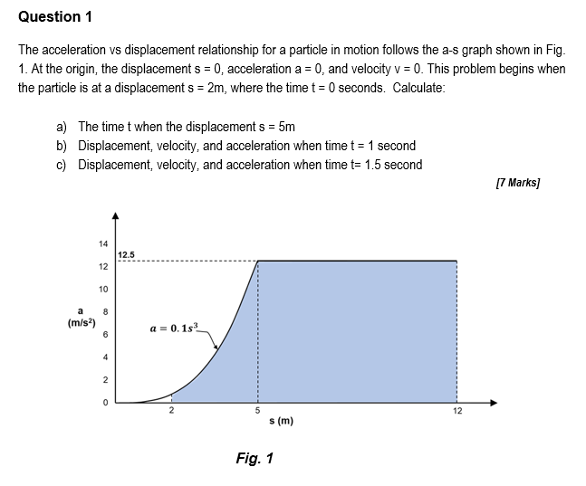 Solved Question 1 The acceleration vs displacement | Chegg.com