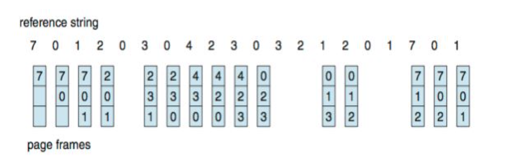 Solved Page Scheduling Algorithm Reference string: | Chegg.com