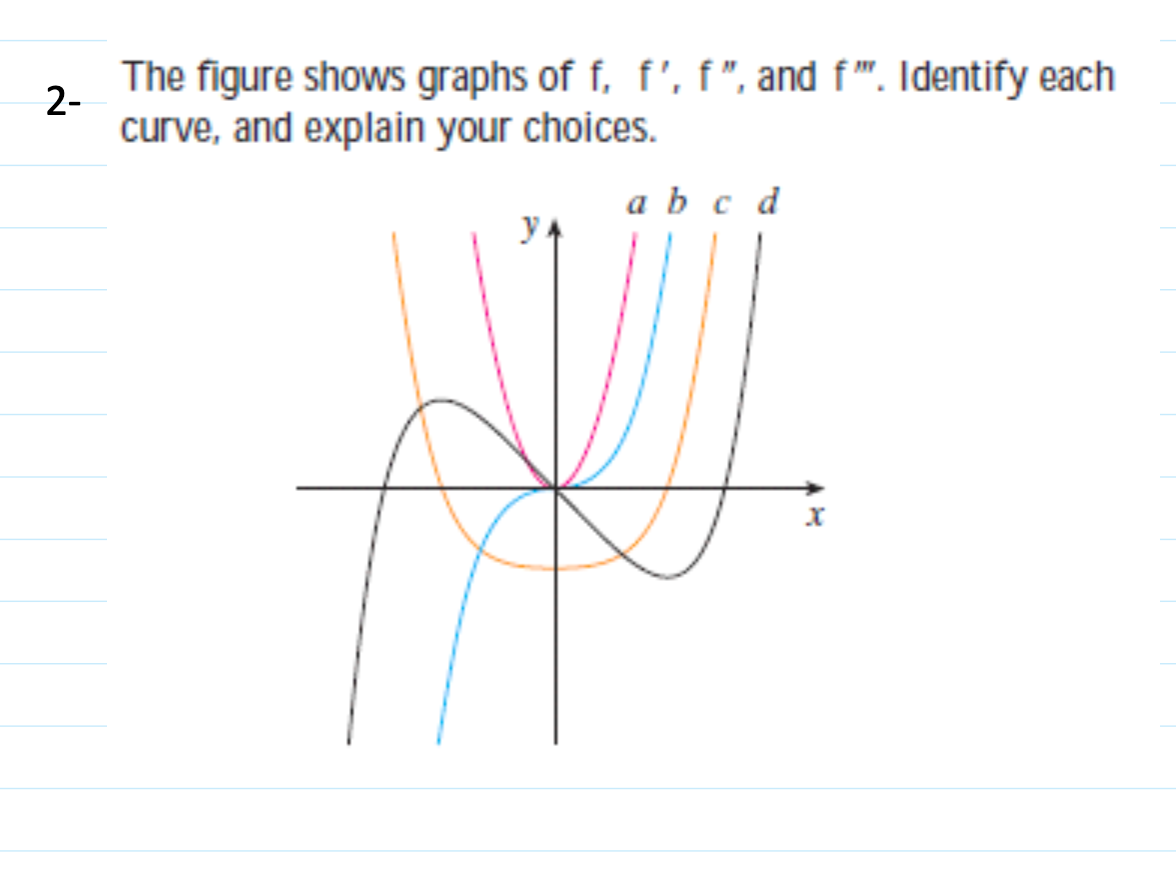 Solved The figure shows graphs of f,f′,f′′, and f′′′. | Chegg.com
