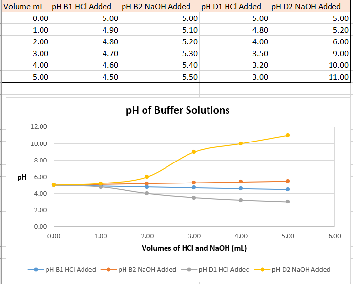 Solved Introduction: Buffers are aqueous solutions with the | Chegg.com