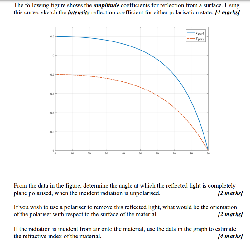 The following figure shows the amplitude coefficients | Chegg.com