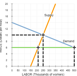 Solved 5. Minimum wage legislationThe following graph shows | Chegg.com