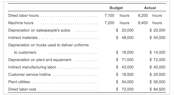 Solved Requirement 2. Calculate the allocated manufacturing | Chegg.com