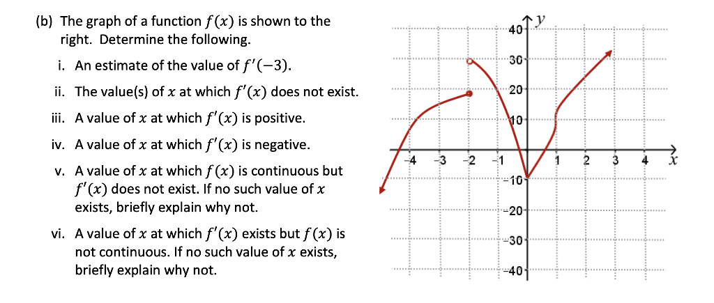 Solved (b) The graph of a function f(x) is shown to the | Chegg.com