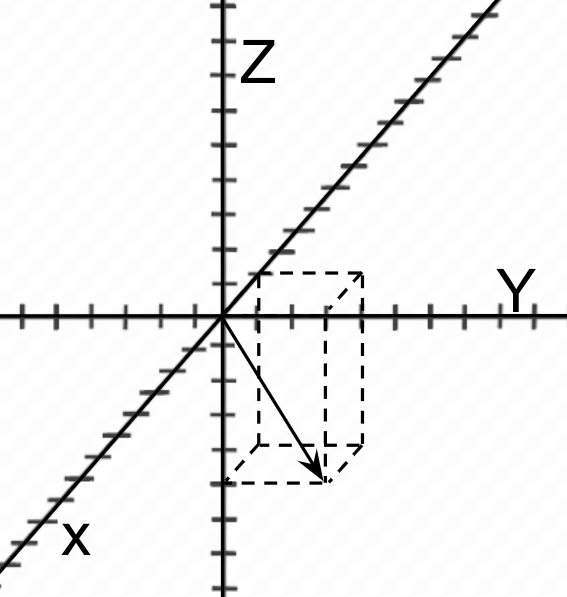 Solved Draw the position vector, (-1,4,-5) from the origin | Chegg.com