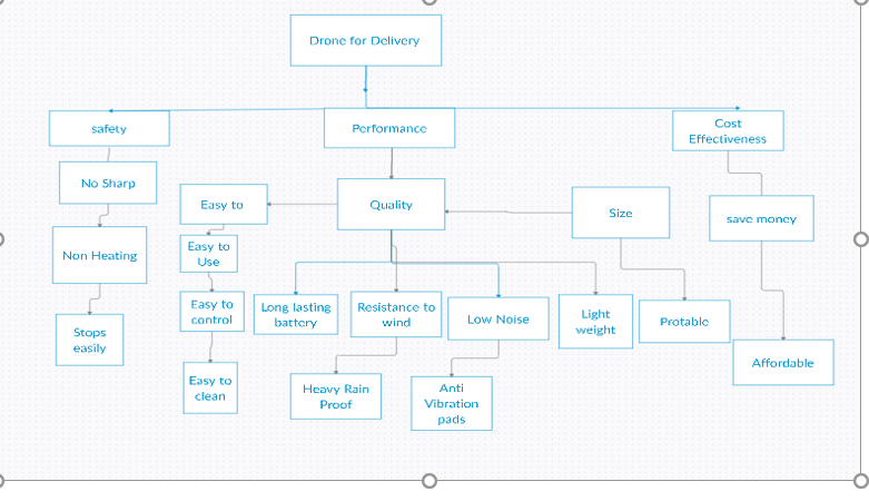 Solved This objective tree primarily demonstrates how | Chegg.com