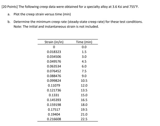 Solved [20 Points) The following creep data were obtained | Chegg.com