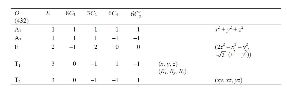 Group Theory For the point group O, show that | Chegg.com