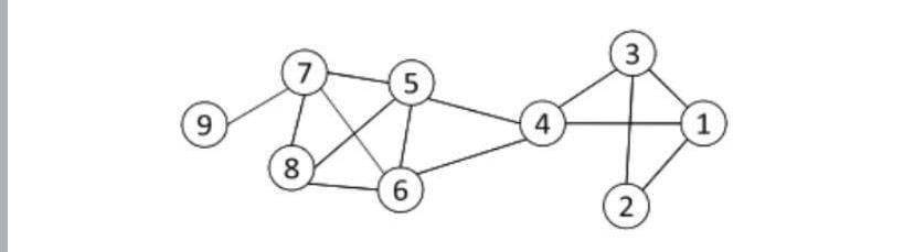 Solved Calculate a. Betweenness Centrality Node 4 b. Degree | Chegg.com