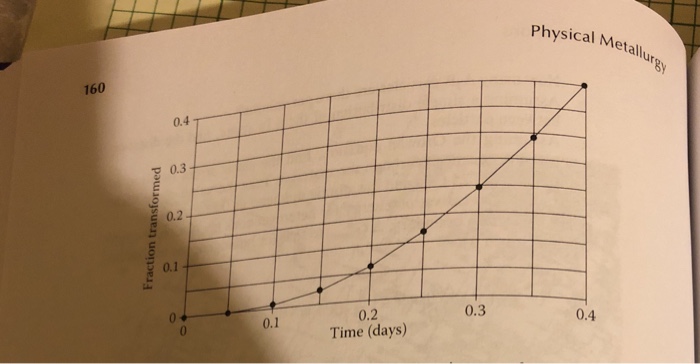 Solved Data on a phase transformation is given in Figure | Chegg.com