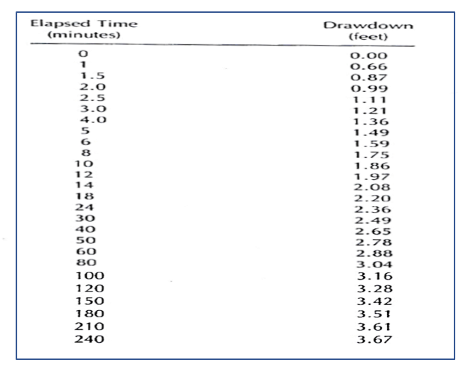 Solved \begin{tabular}{cc} Elapsed Time (minutes) & | Chegg.com