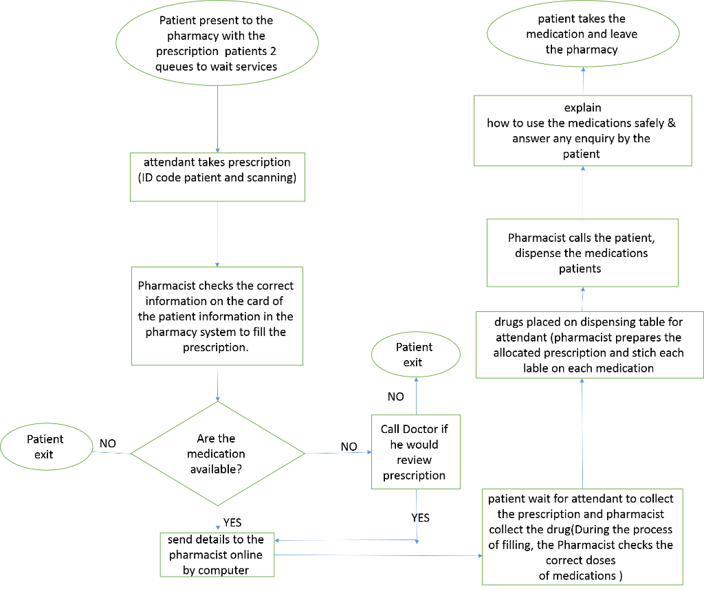 Solved can anyone help me to describe is flow chart in | Chegg.com