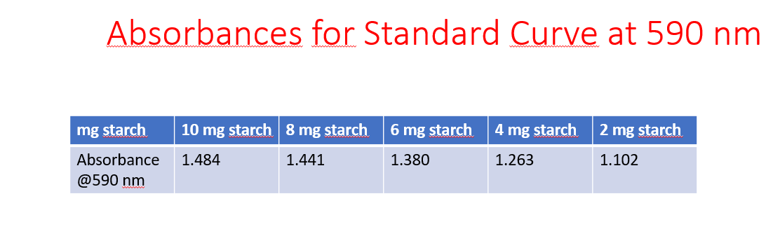 Solved Absorbances at 590 nmAbsorbances for Standard Curve | Chegg.com