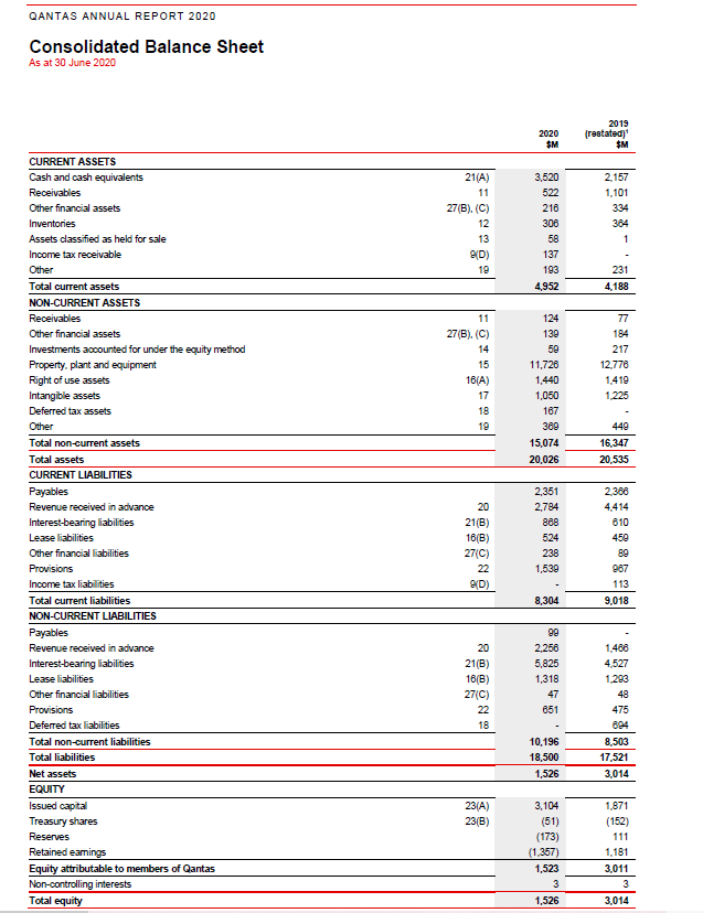 Solved Qantas Group Annual Report Analysis For the financial | Chegg.com