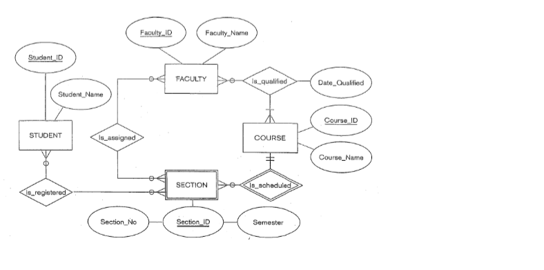 Solved The following figure shows an ER model for Class | Chegg.com