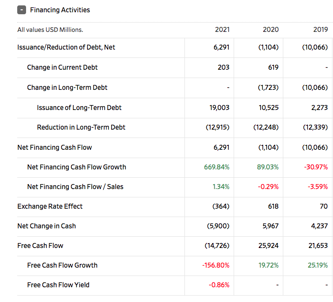 Analyze the Amazon's cash flow statement. Include an | Chegg.com