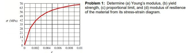 Solved 70 63 56 Problem 1: Determine (a) Young's modulus, | Chegg.com
