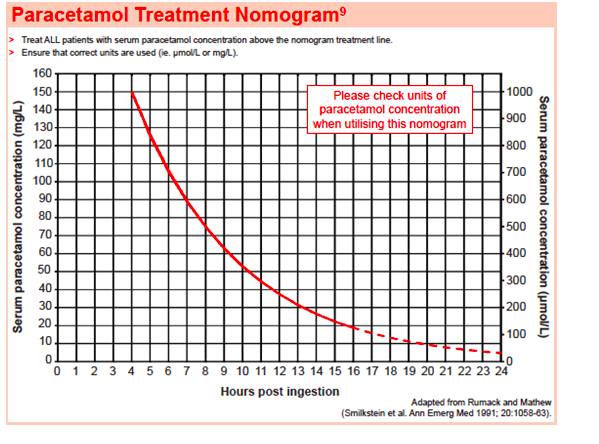 Solved A patient with a suspected paracetamol overdose | Chegg.com