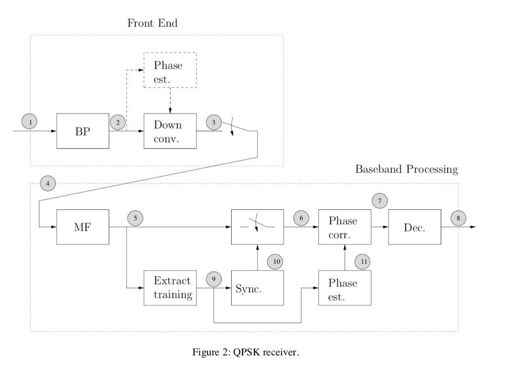 4. (20) Consider a QPSK receiver that uses | Chegg.com