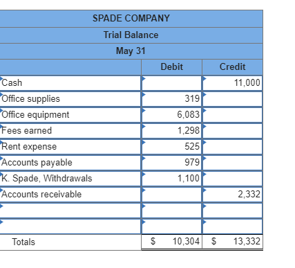 Solved Kacy Spade, owner, invested $11,000 cash in the | Chegg.com