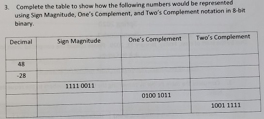 Solved 3. Complete the table to show how the following | Chegg.com