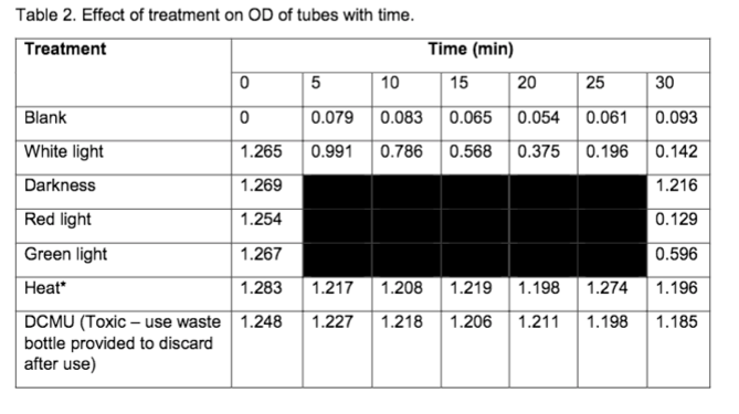 Solved Draw a graph: y-axis: OD (mins) and x-axis: Time | Chegg.com