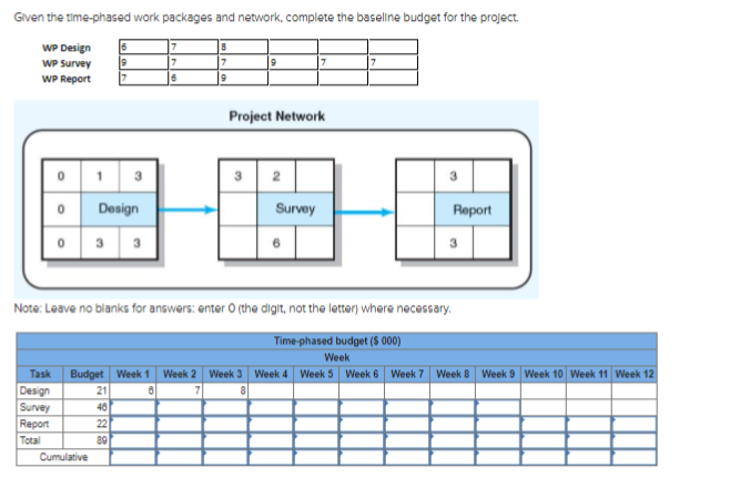 Solved Given the time-phased work packages and network, | Chegg.com