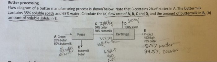 Solved Butter processing Flow diagram of a butter | Chegg.com