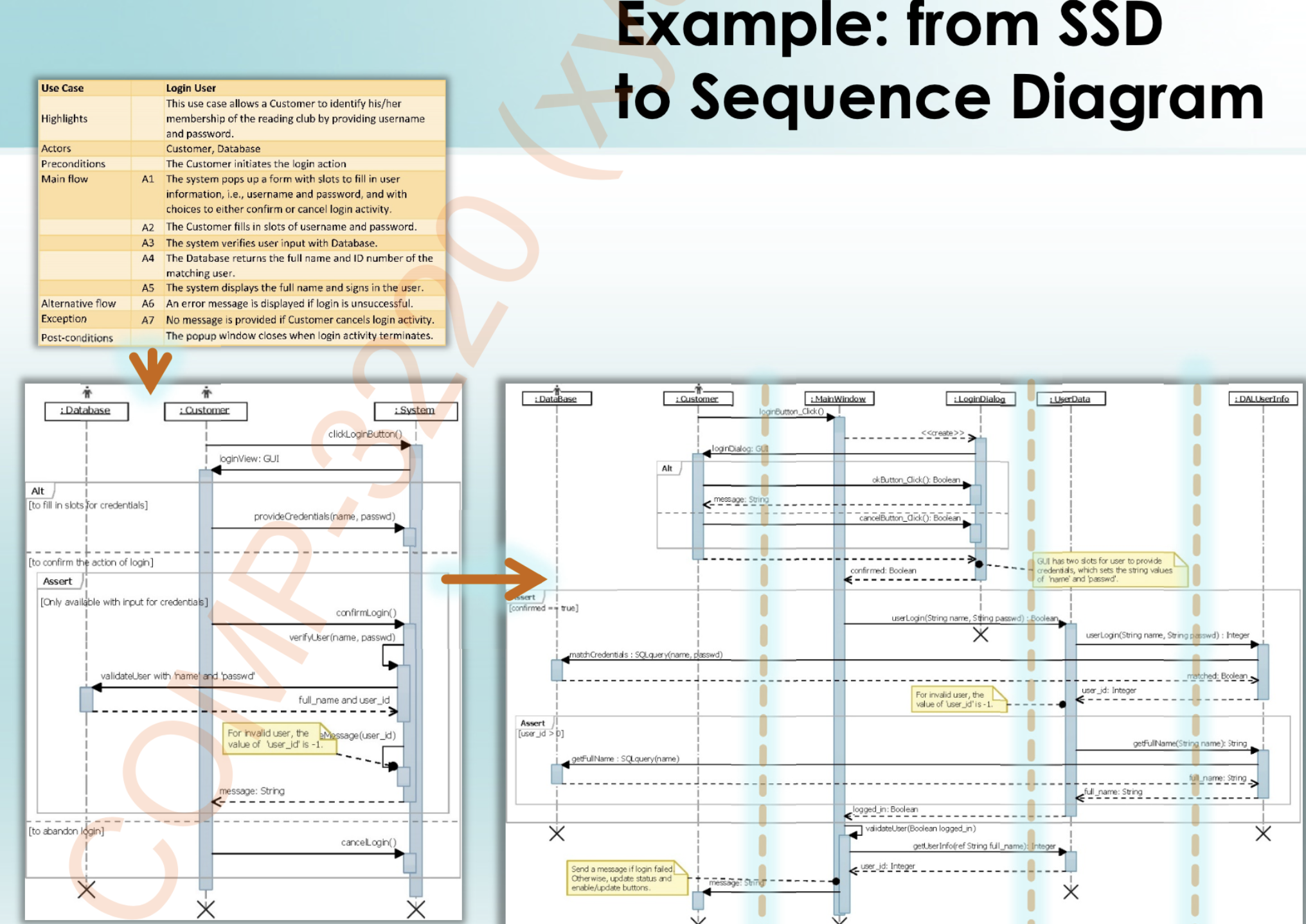 Solved Suppose the work on OOD starts with the “Login User” | Chegg.com