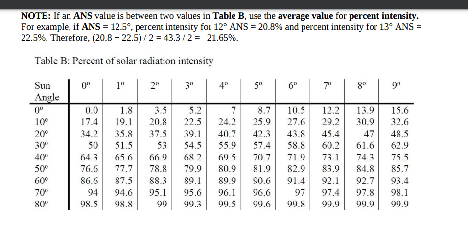 The Solar Declination Graph in Question 1 shows all | Chegg.com