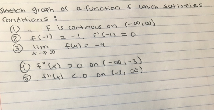Solved Sketch graph of a function f which satisfies | Chegg.com