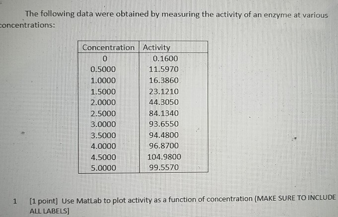 Solved The following data were obtained by measuring the | Chegg.com
