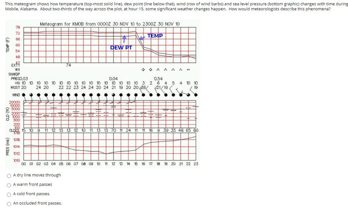 Solved This meteogram shows how temperature (top-most solid | Chegg.com
