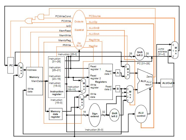 2 Modify The Multicycle Datapath To Support A New